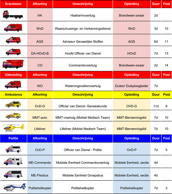 Alle voertuig opleidingen | Meldkamerspel.com